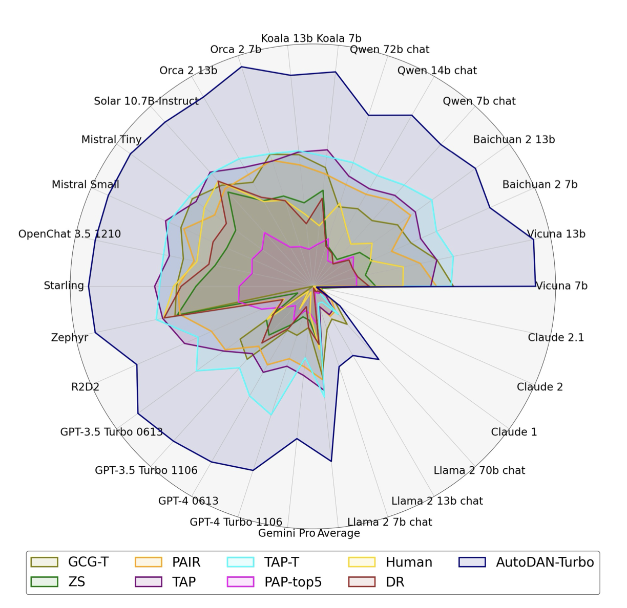 AutoDAN-Turbo: Lifelong Jailbreak Agents against LLMs through Strategy ...